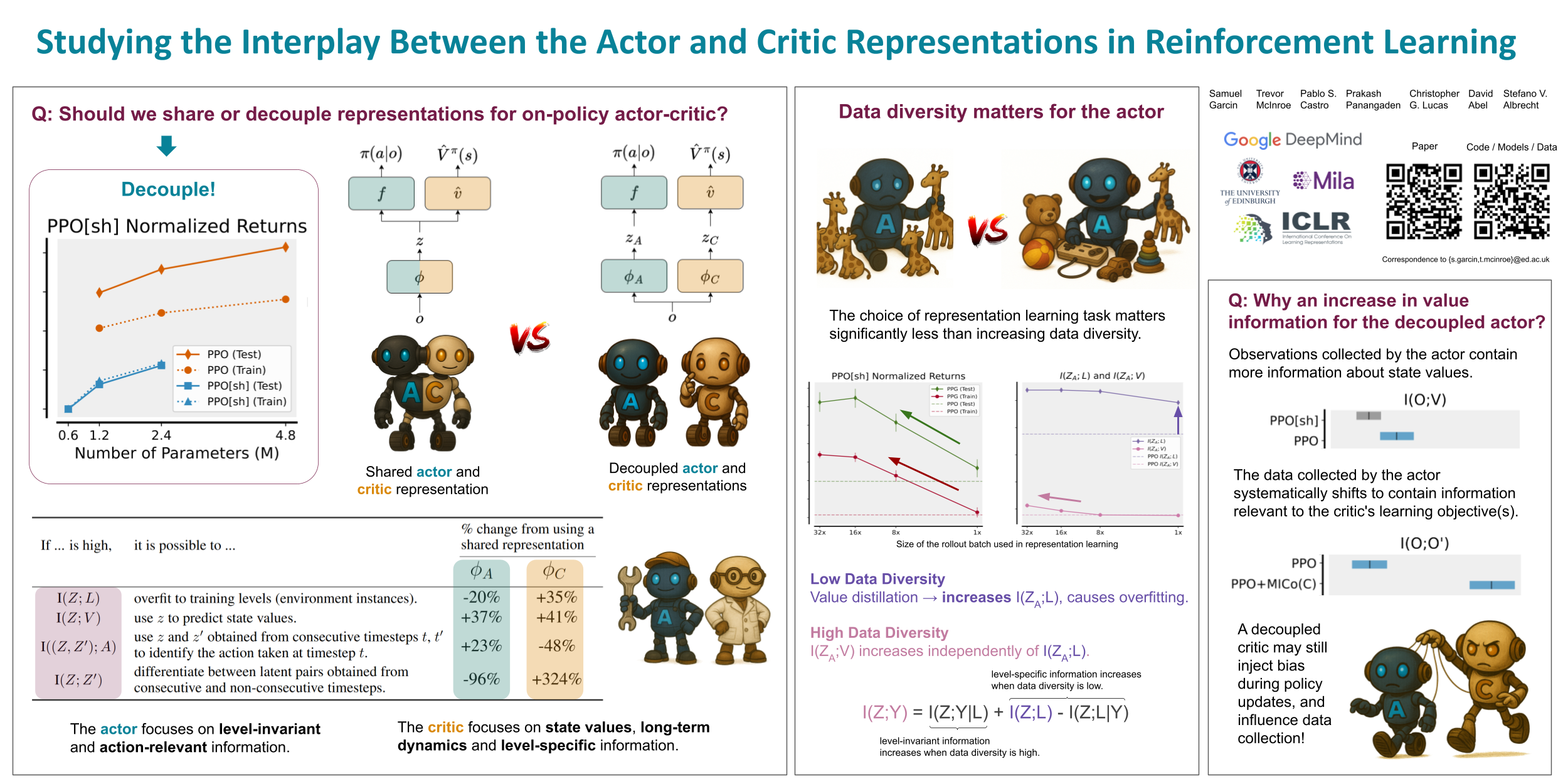 ICLR Poster Studying the Interplay Between the Actor and Critic Representations in Reinforcement ...